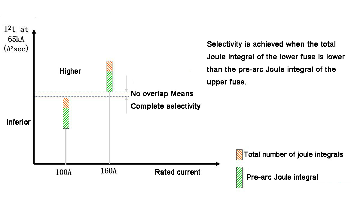 Fuses, Safe and Easy(2)