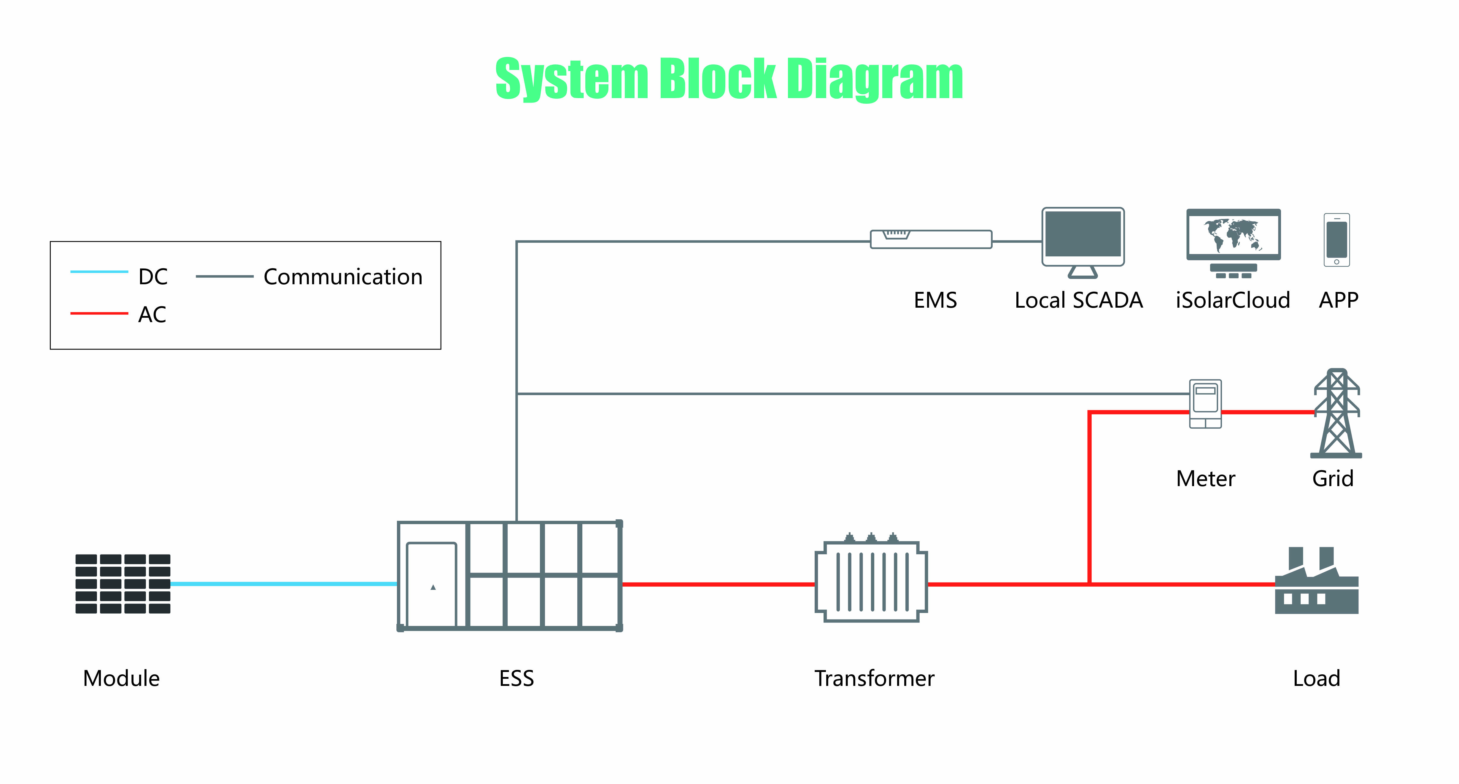 All in one design 50kw Inverter,143kwh lifepo4 battery Commercial and ...