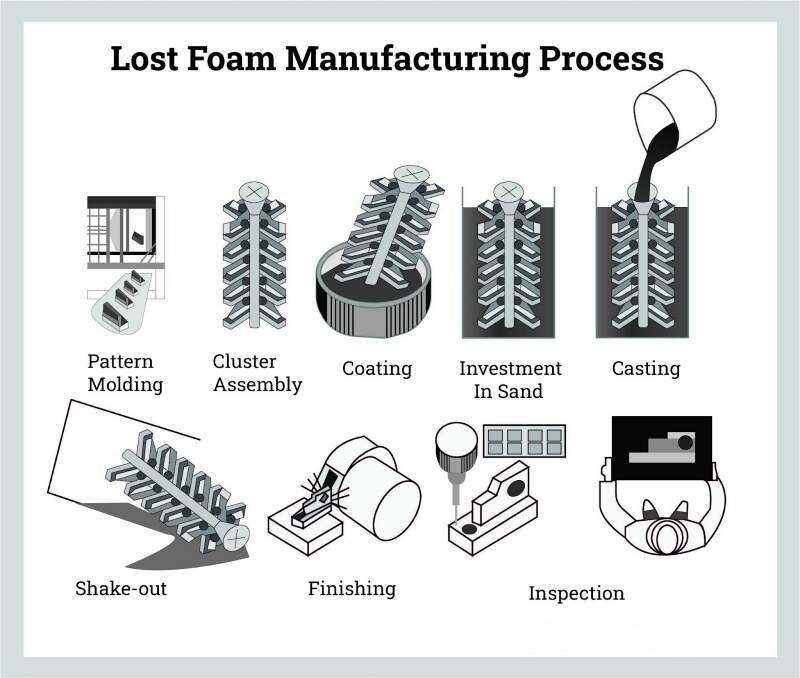 Lost Foam Casting 2026: Process, Benefits & Industrial Applications Guide